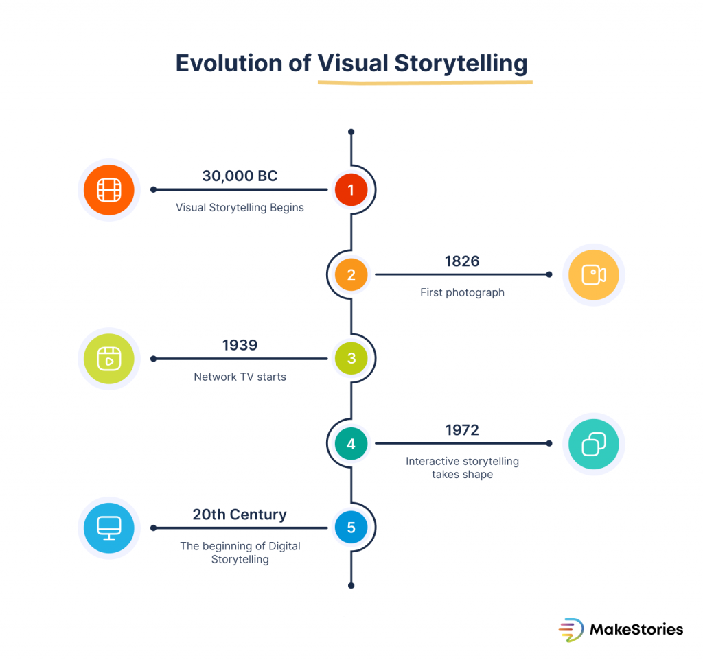 AMP Stories - The New Age Visual Storyteller - MakeStories