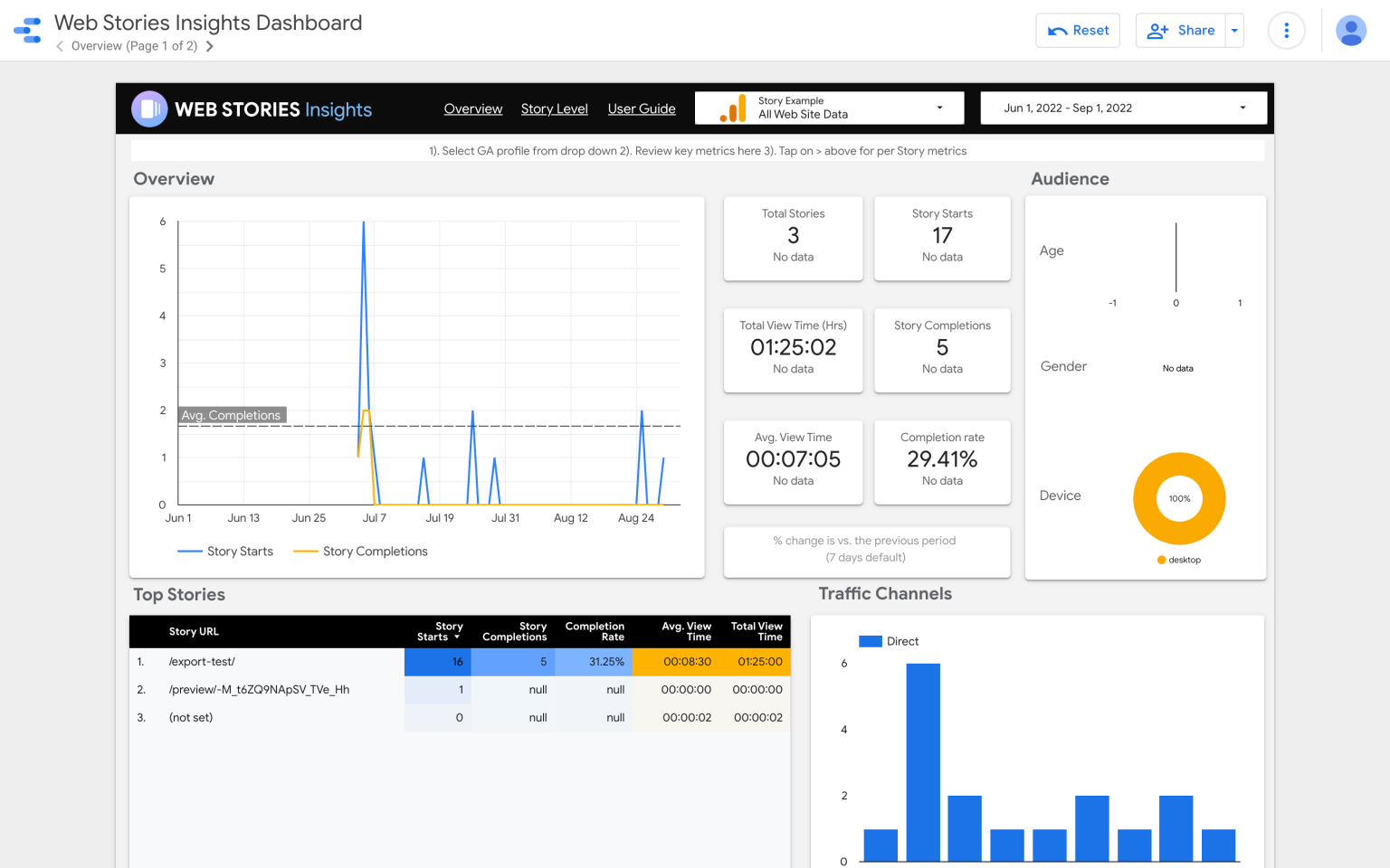 How To Use Analytics To Boost Web Story Performance - MakeStories